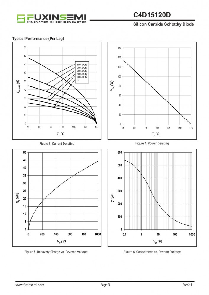 C4D15120D datasheet page 3