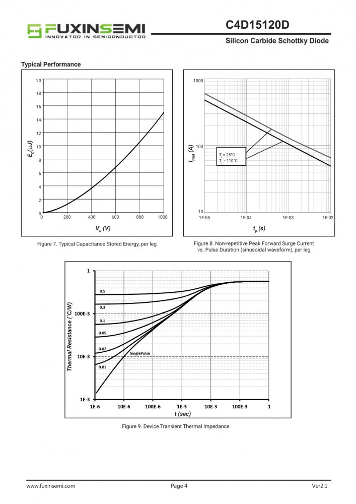 C4D15120D datasheet page 4