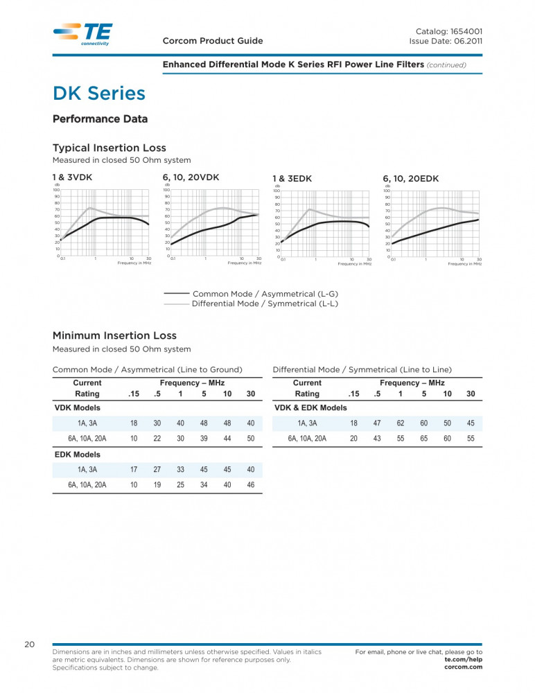 TE Connectivity DK Series insertion loss data
