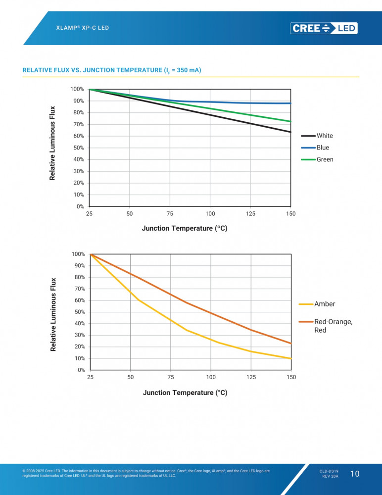 XLamp XP-C datasheet page image 10