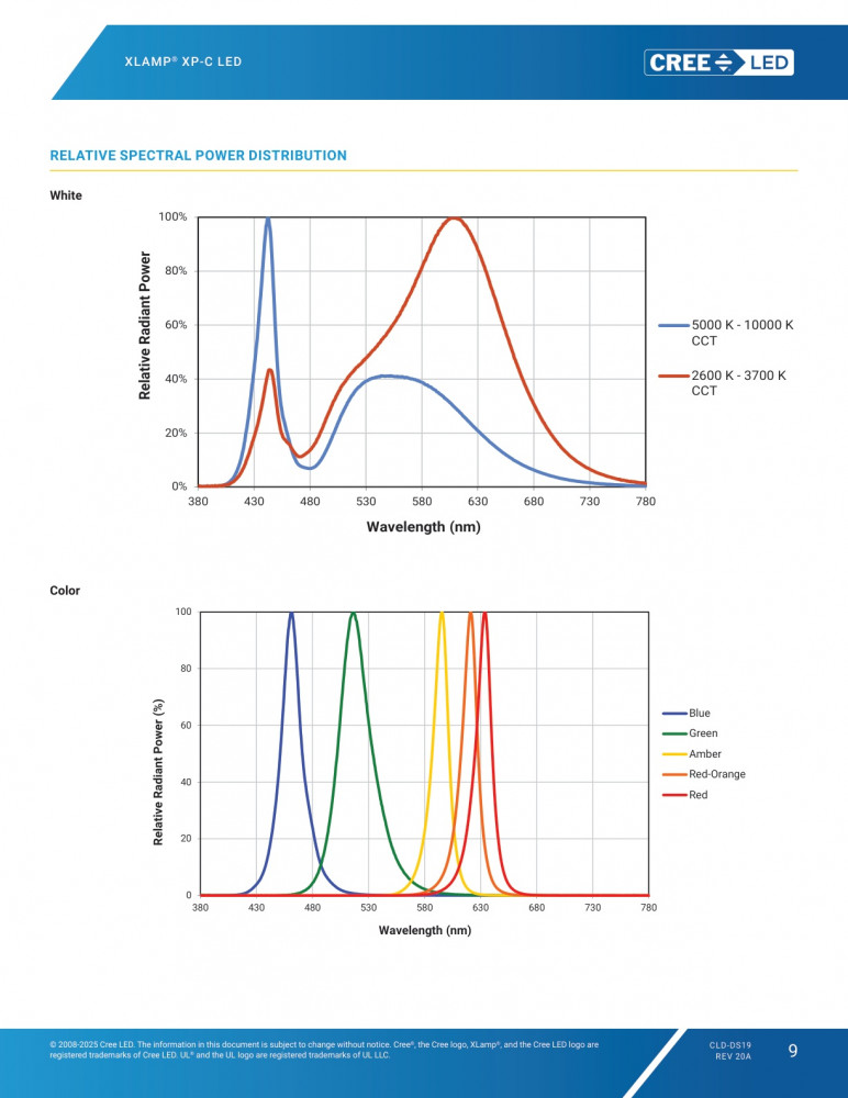 XLamp XP-C datasheet page image 9