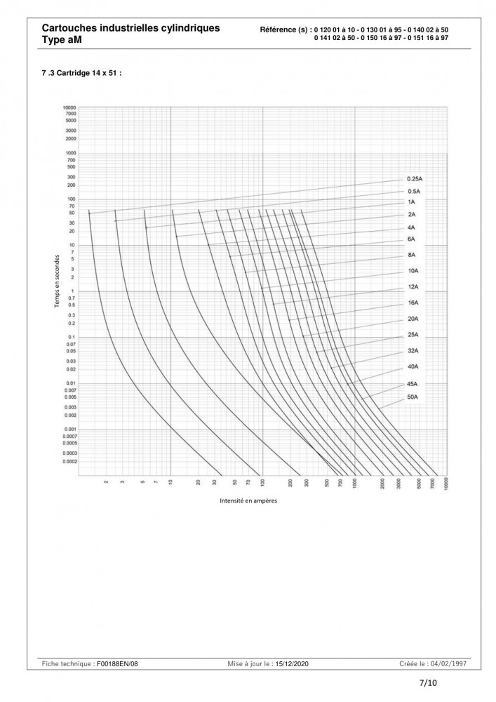 Legrand cartridge fuse technical document, page 7