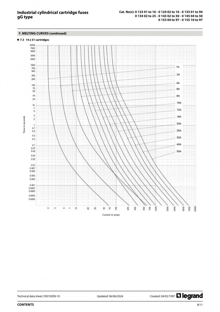 Legrand gG fuse technical document, page 8