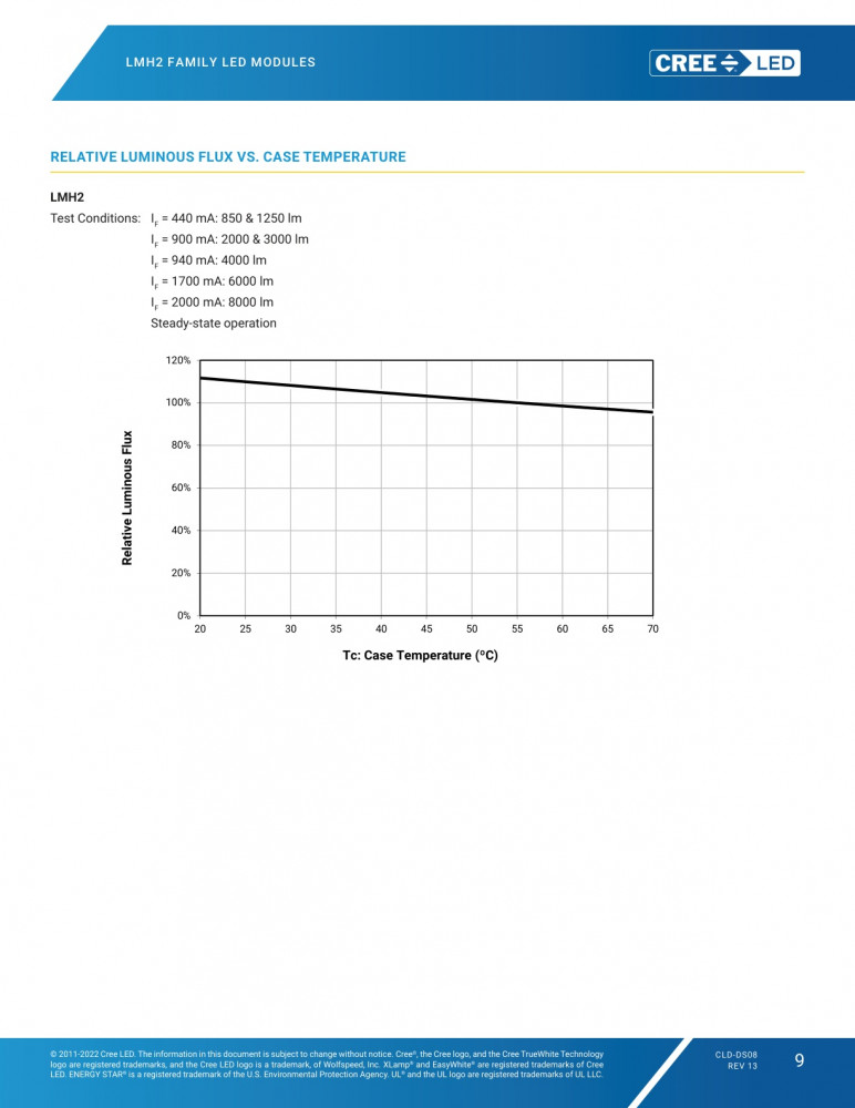 LMH2 LED module datasheet page 9