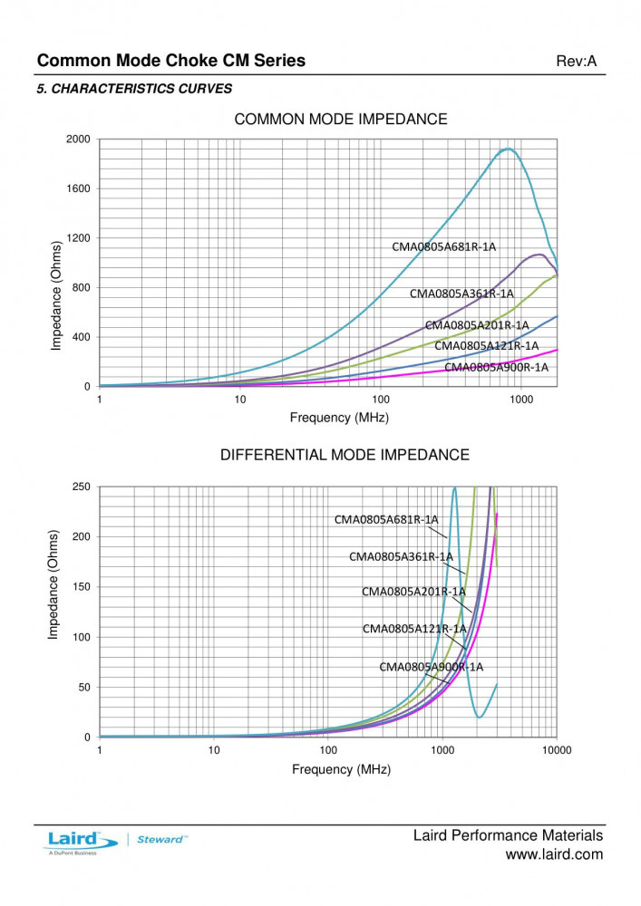 CMA0805 series datasheet page 5
