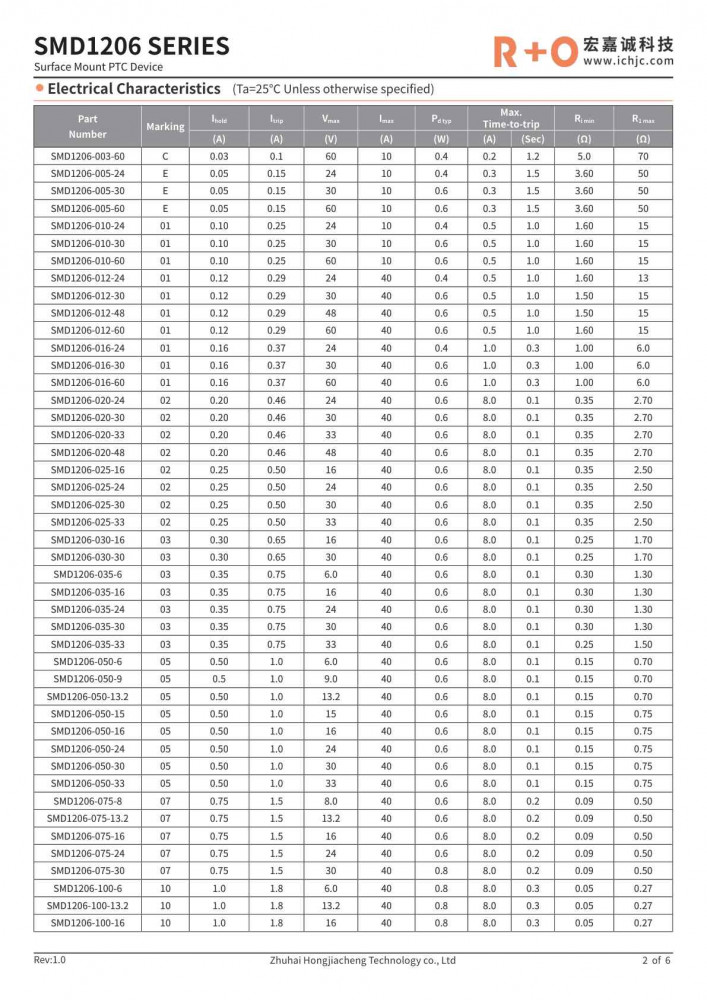 R+O SMD1206 PPTC datasheet page 2
