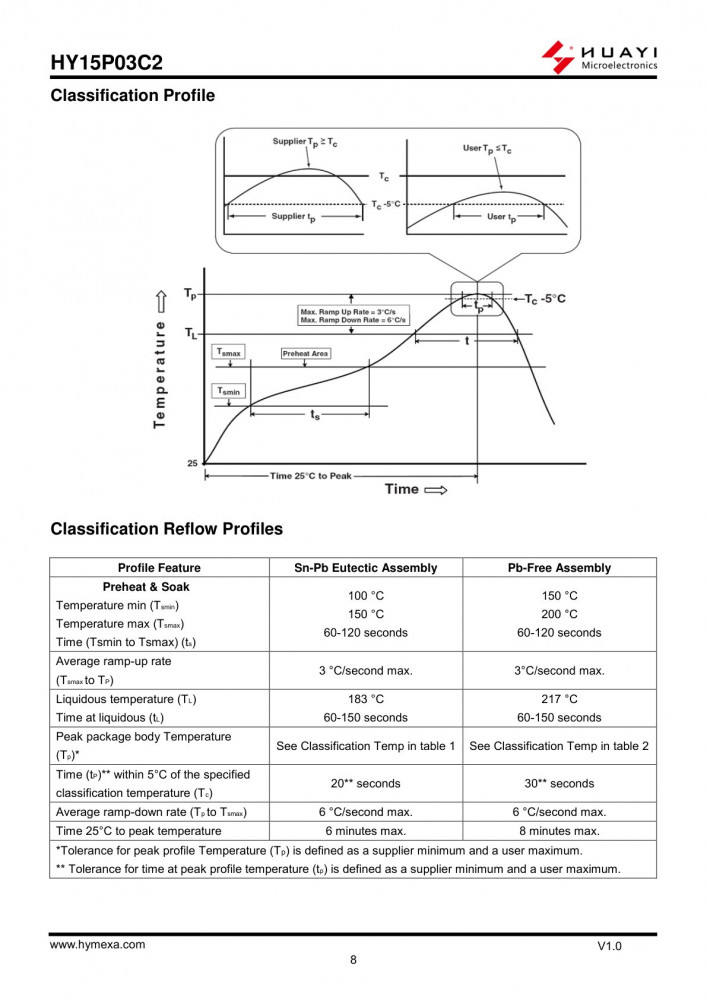 HY15P03C2 datasheet page 8
