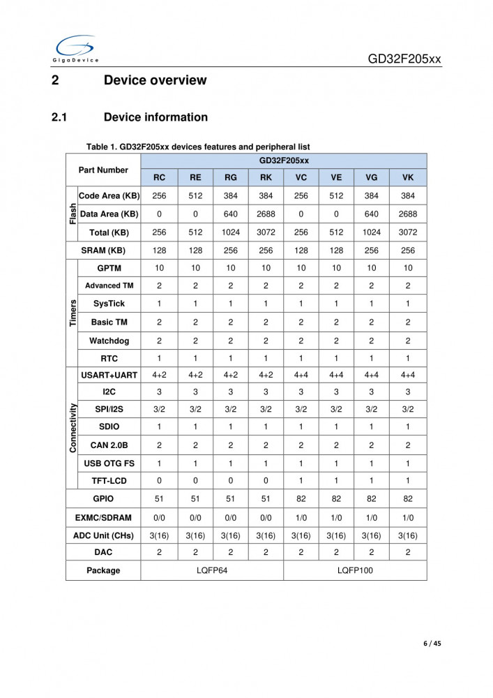 GD32F205xx datasheet page 7
