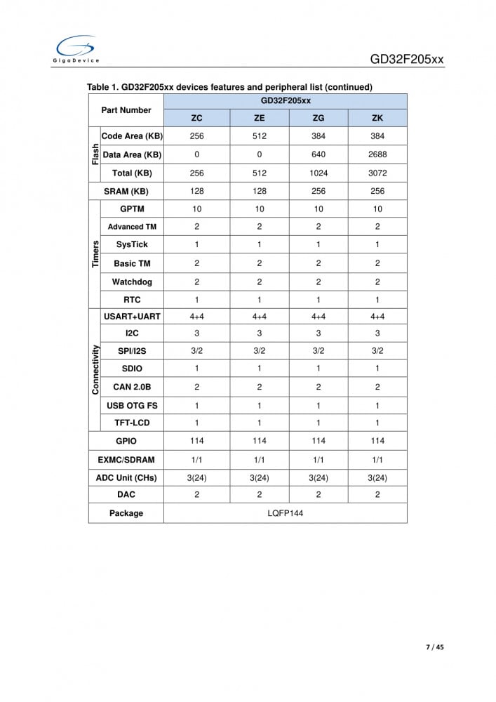 GD32F205xx datasheet page 8