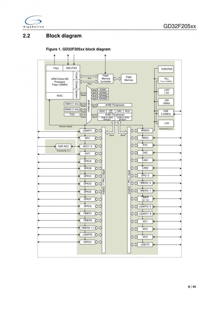 GD32F205xx datasheet page 9