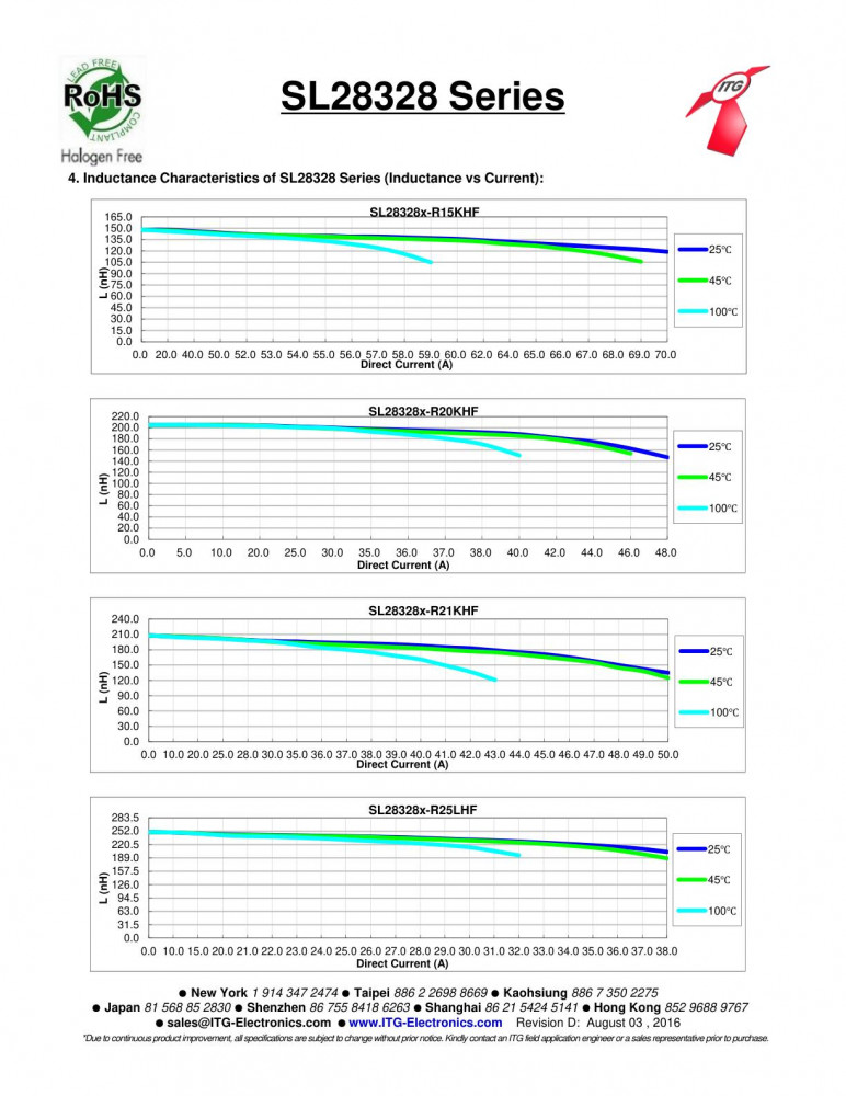 SL28328 inductance versus current characteristics