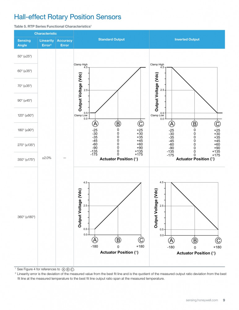 Honeywell RTY RTP datasheet page 9