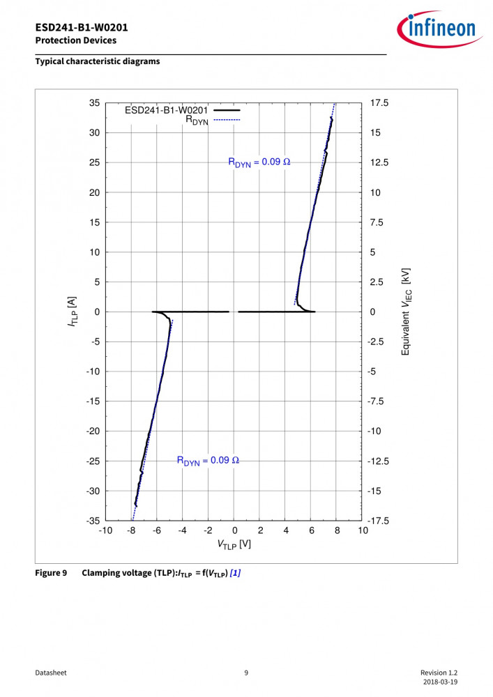 Infineon ESD241-B1-W0201 datasheet page 9