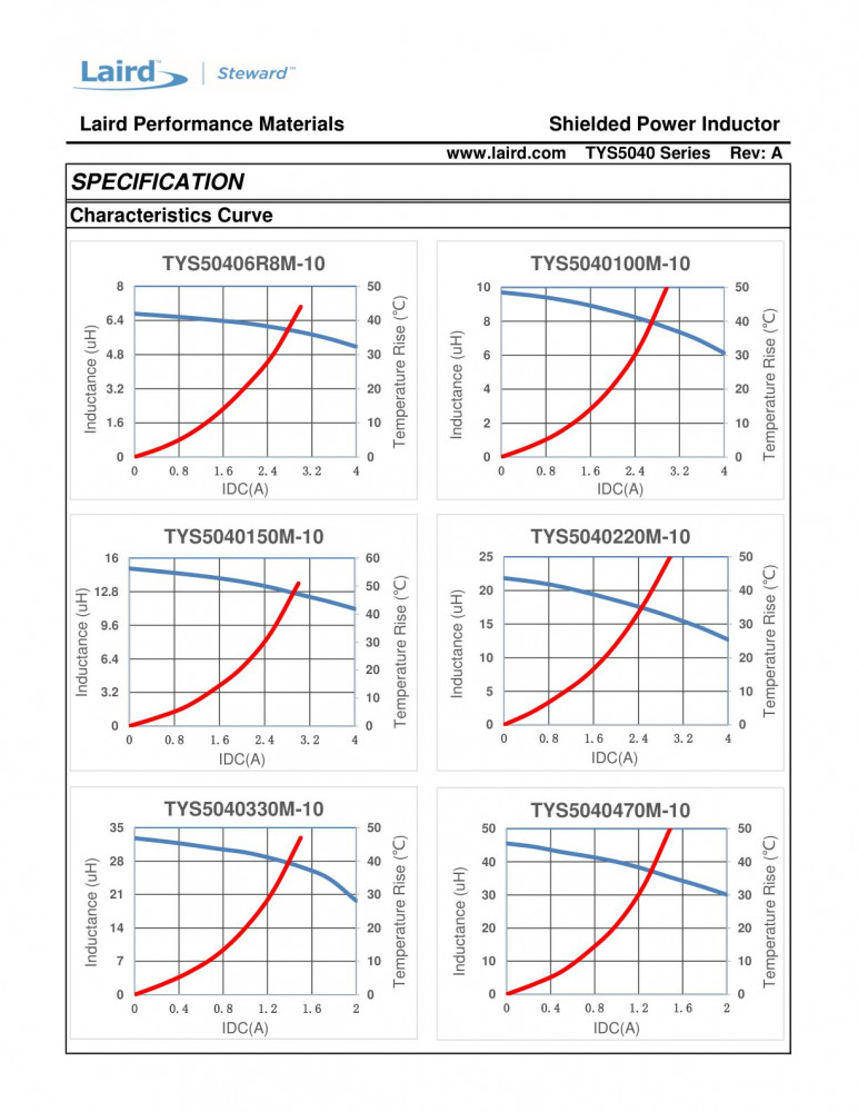 Laird TYS5040 document page 5