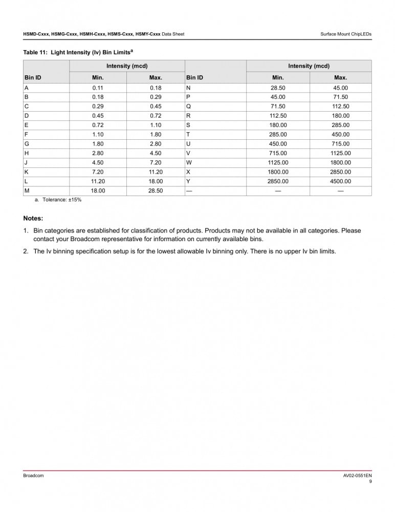 HSMG-C190 datasheet page 9