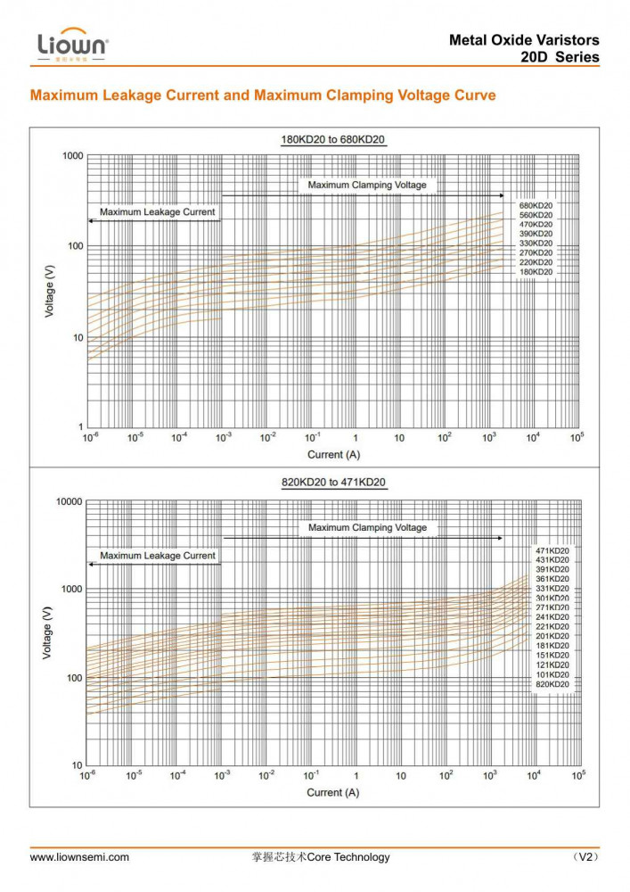Liown MOV datasheet page 9