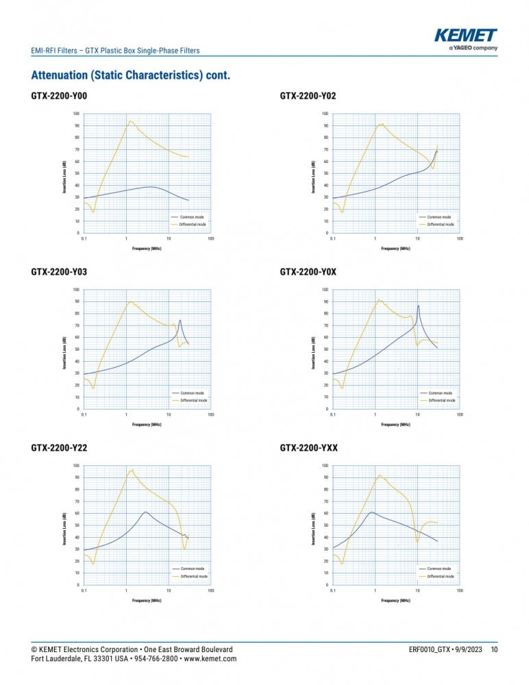 KEMET GTX datasheet page 10