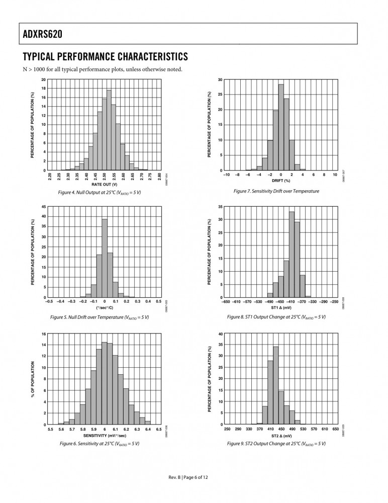 ADXRS620 datasheet page 6