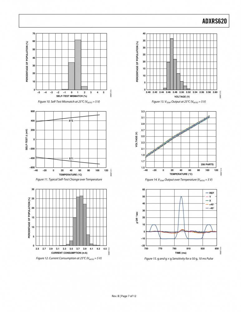 ADXRS620 datasheet page 7