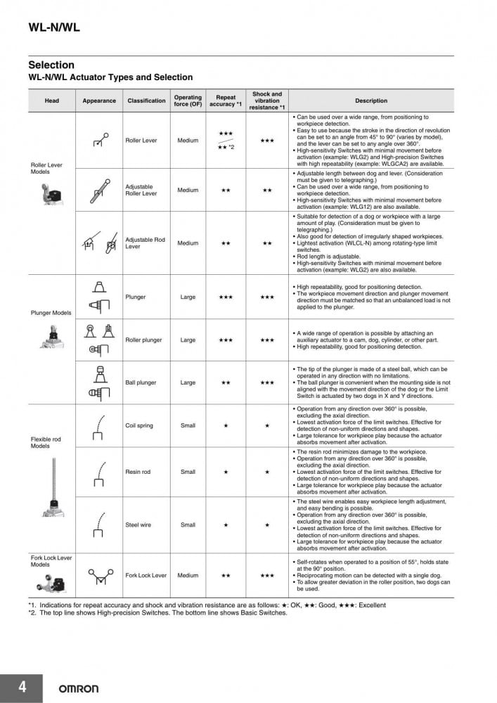 OMRON WL documentation page 4
