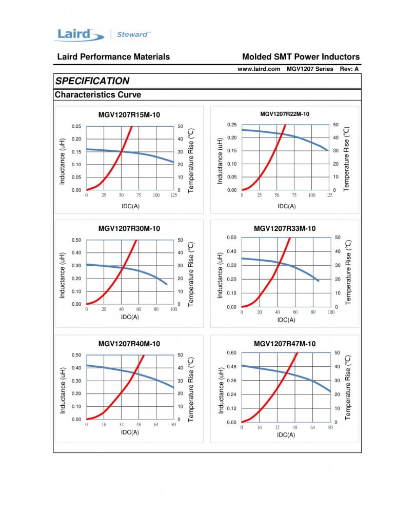 Laird MGV1207 datasheet page 4