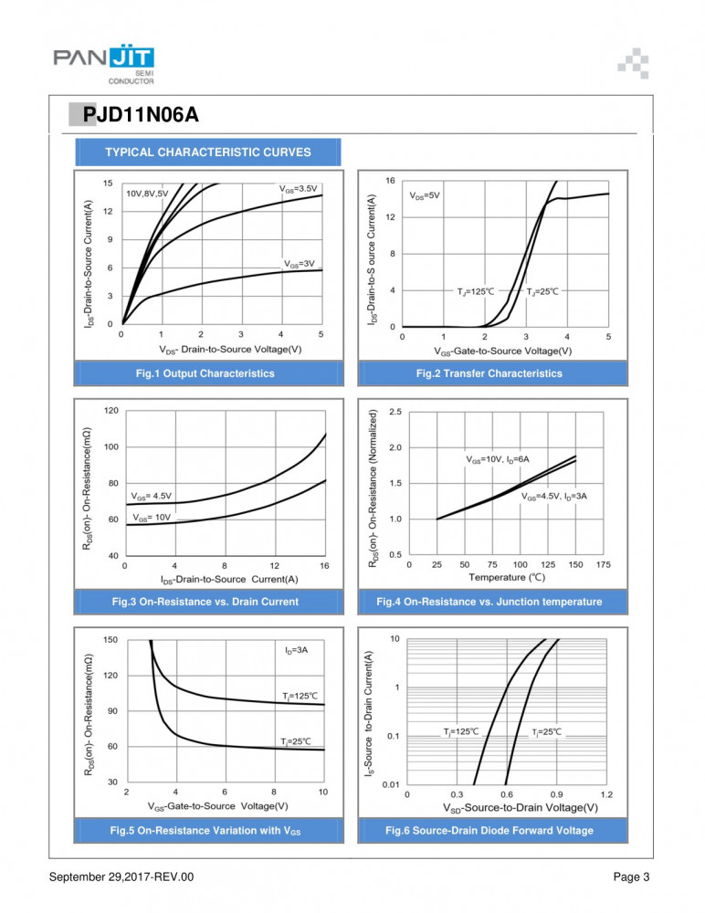PJD11N06A datasheet page 3
