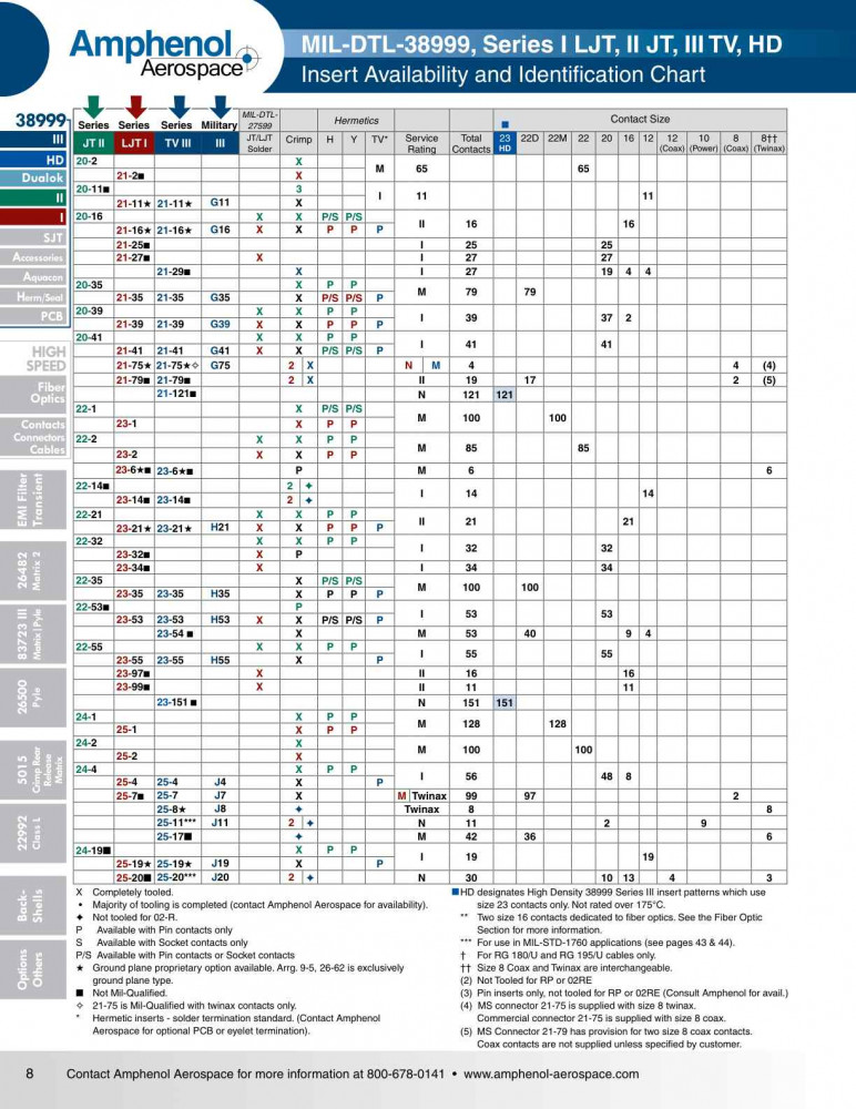 Amphenol Series III TV catalogue page 4