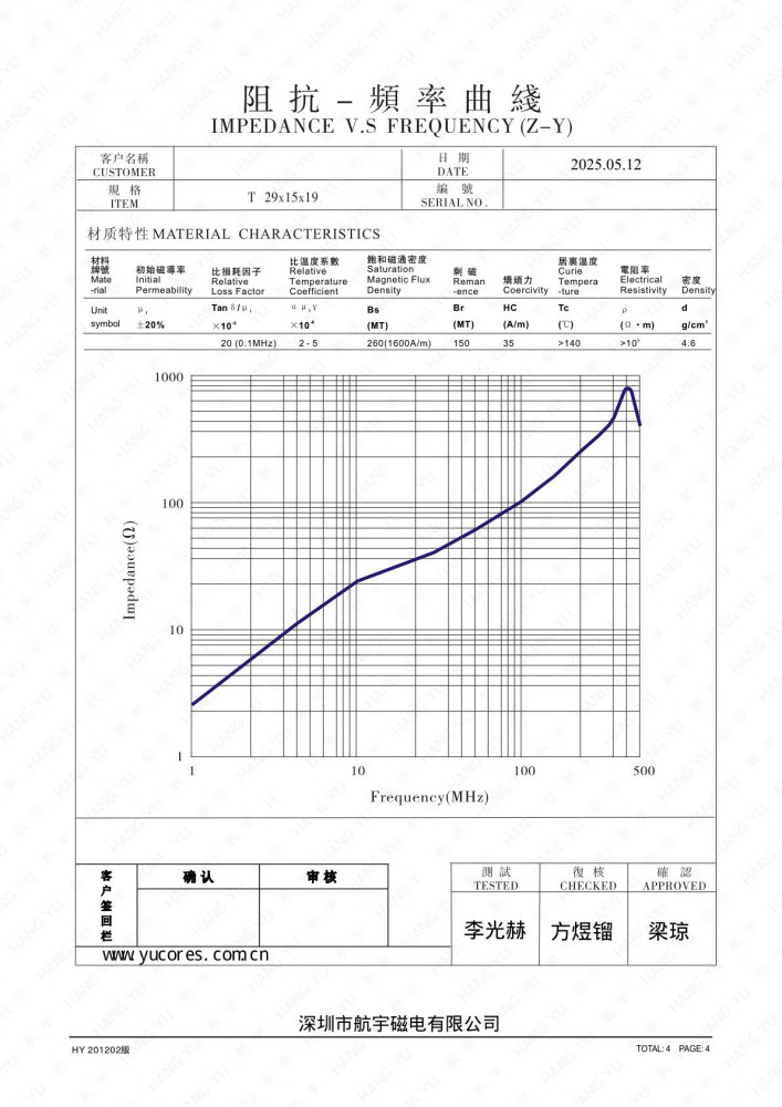 T29×15×19 impedance frequency page
