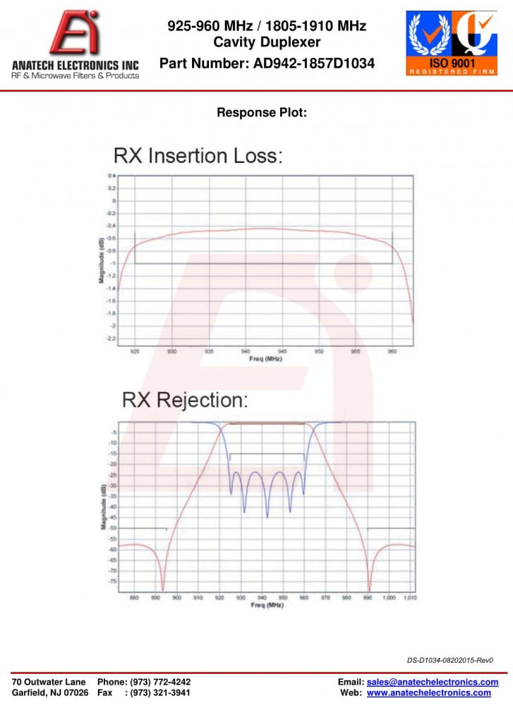 AD942-1857D1034 RX response plots