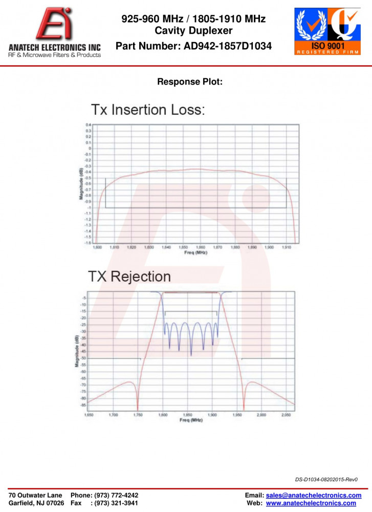 AD942-1857D1034 TX response plots