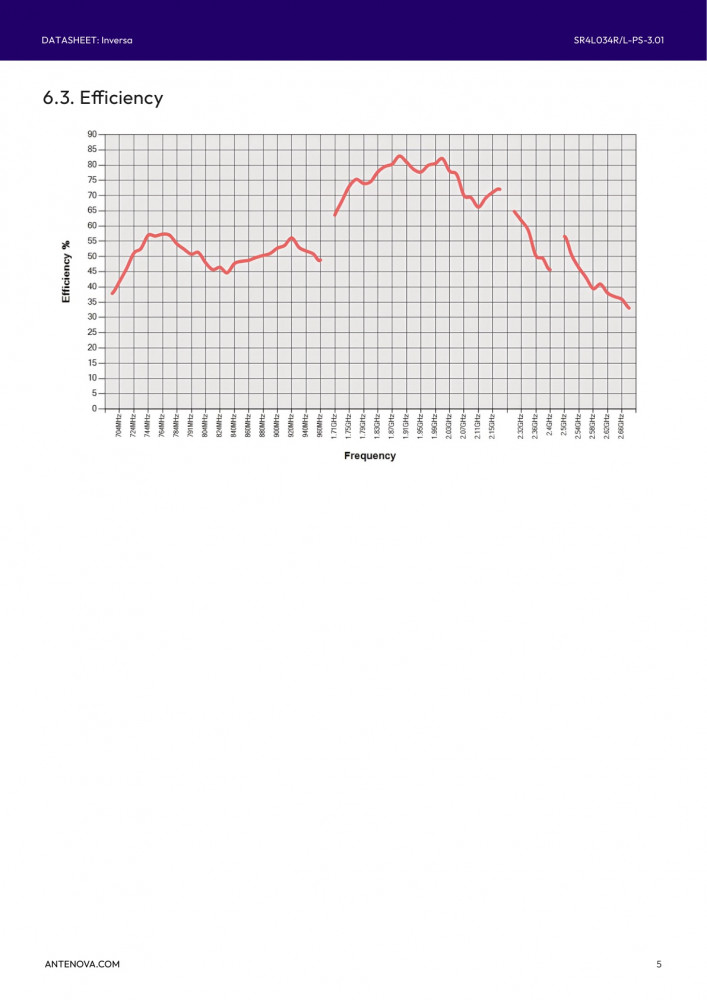 Inversa datasheet page 5