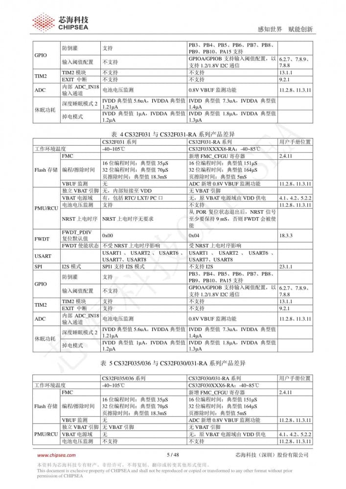 CHIPSEA CS32F031K8S6-RA datasheet page 5