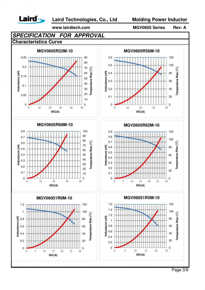MGV0605 characteristics curves page 5