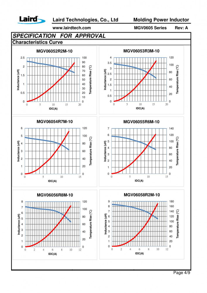 MGV0605 characteristics curves page 6