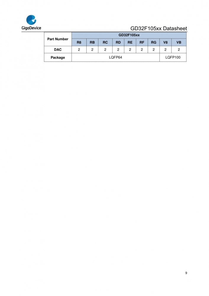 GD32F105xx datasheet page 10