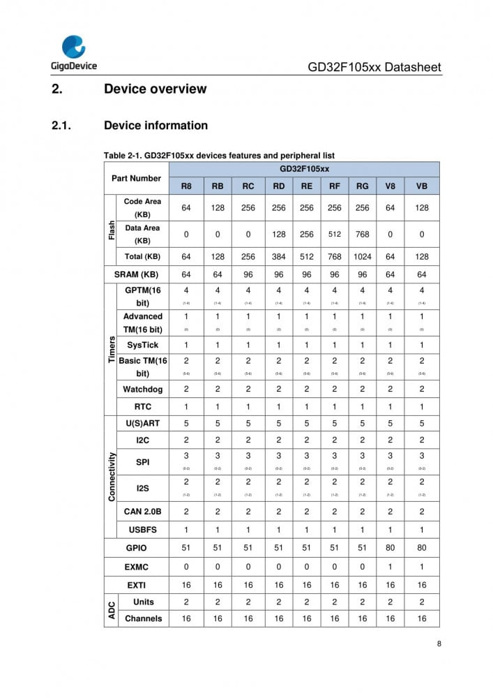 GD32F105xx datasheet page 9