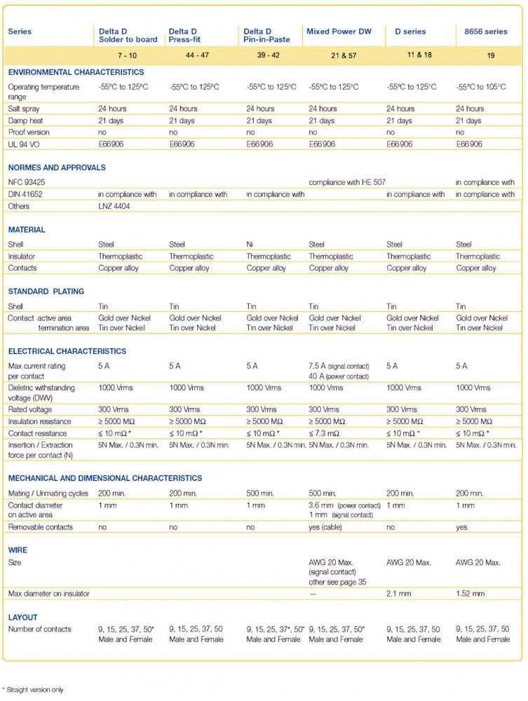 Amphenol D-Sub catalog page 4
