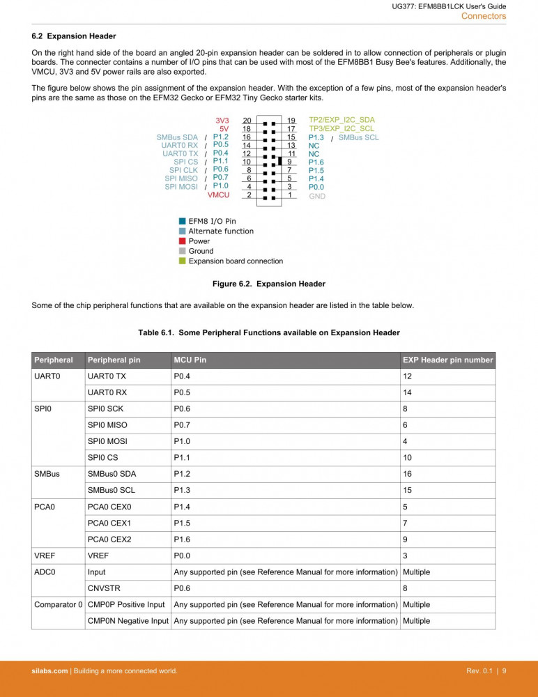 EFM8BB1LCK technical document page 9