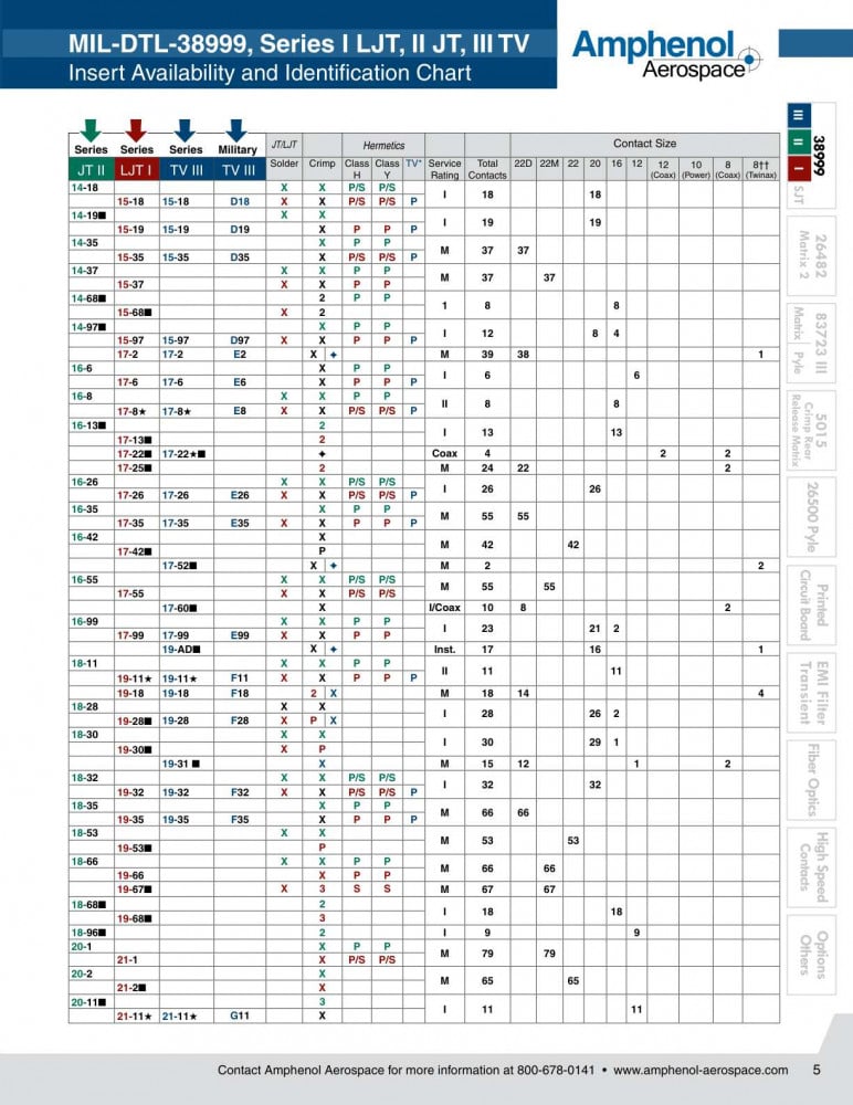 Amphenol technical catalog page 2
