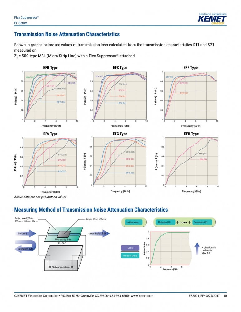 KEMET Flex Suppressor technical document page 10