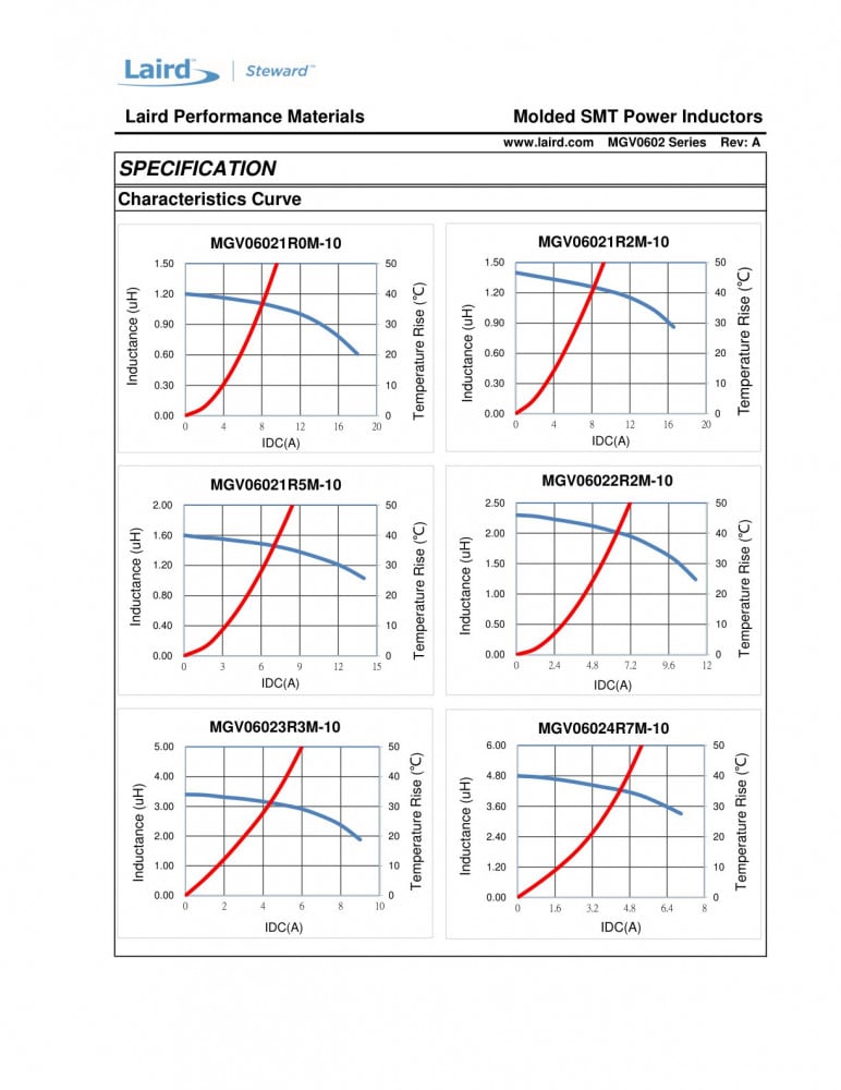 Laird MGV0602 series datasheet page 5
