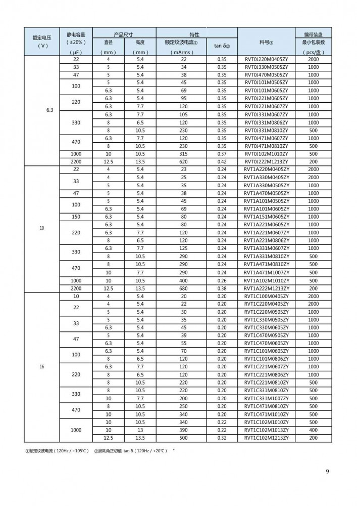 RVT series datasheet page 9