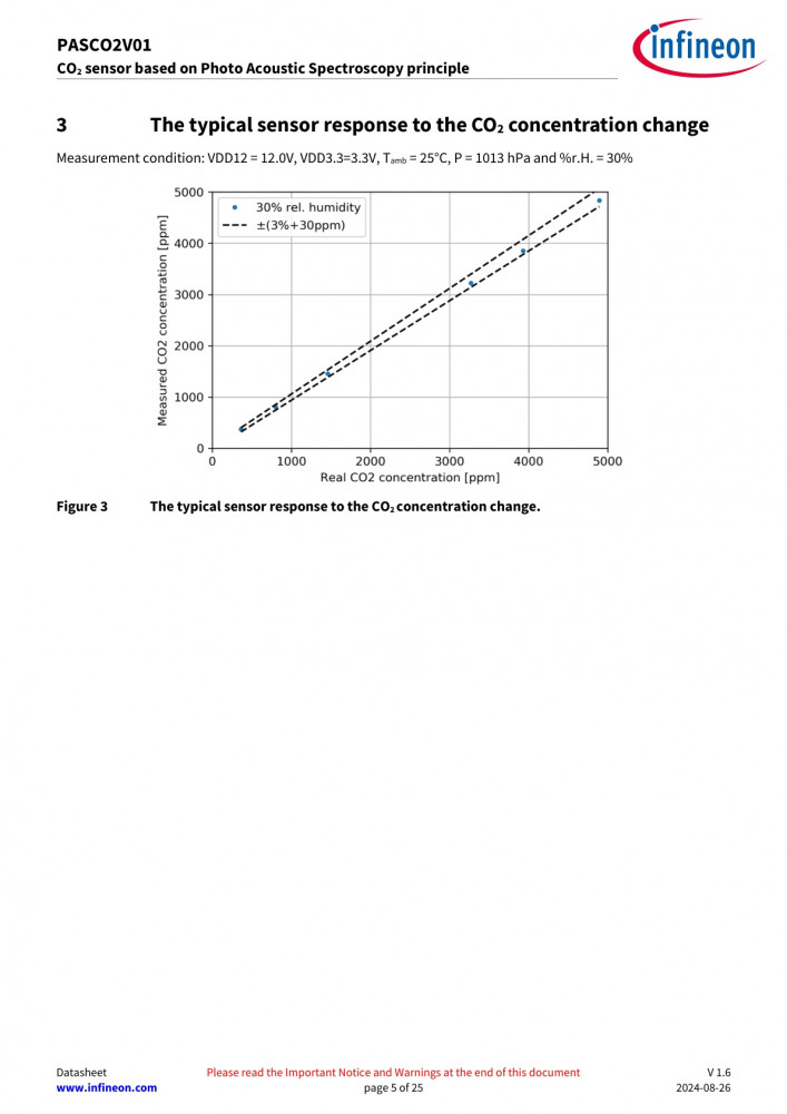XENSIV PAS CO2 datasheet page 5