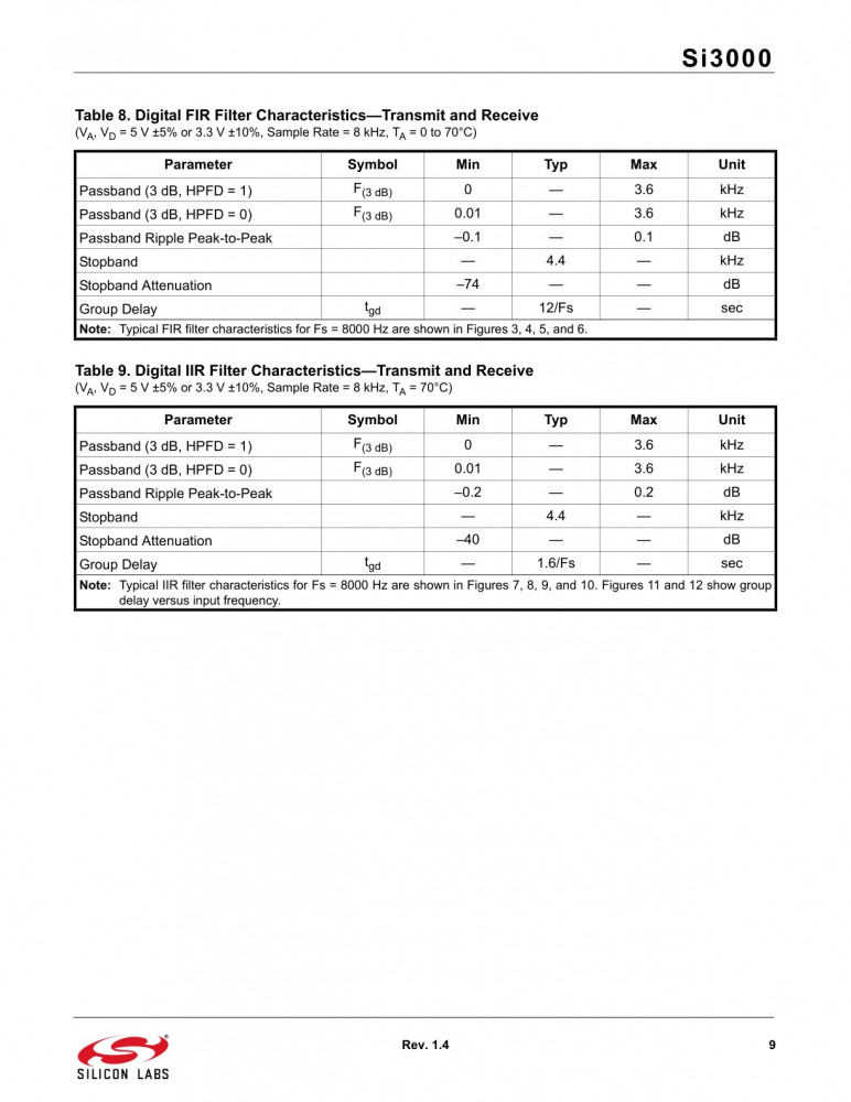 SI3000-C-FSR datasheet page 9