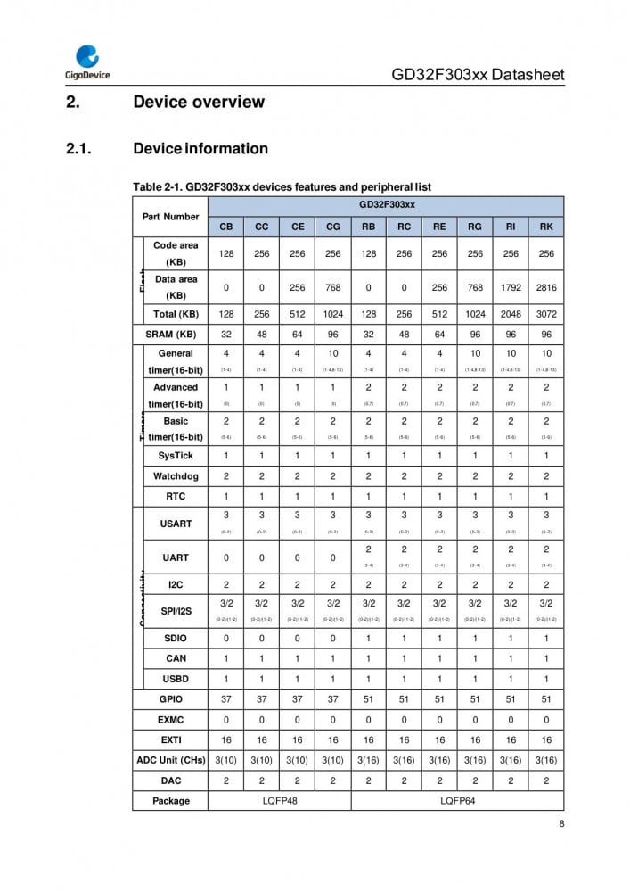 GD32F303xx datasheet page 9