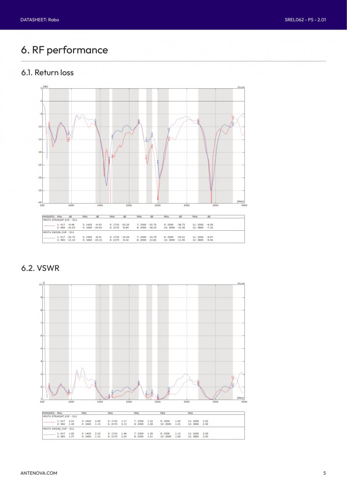 Rabo datasheet page 5