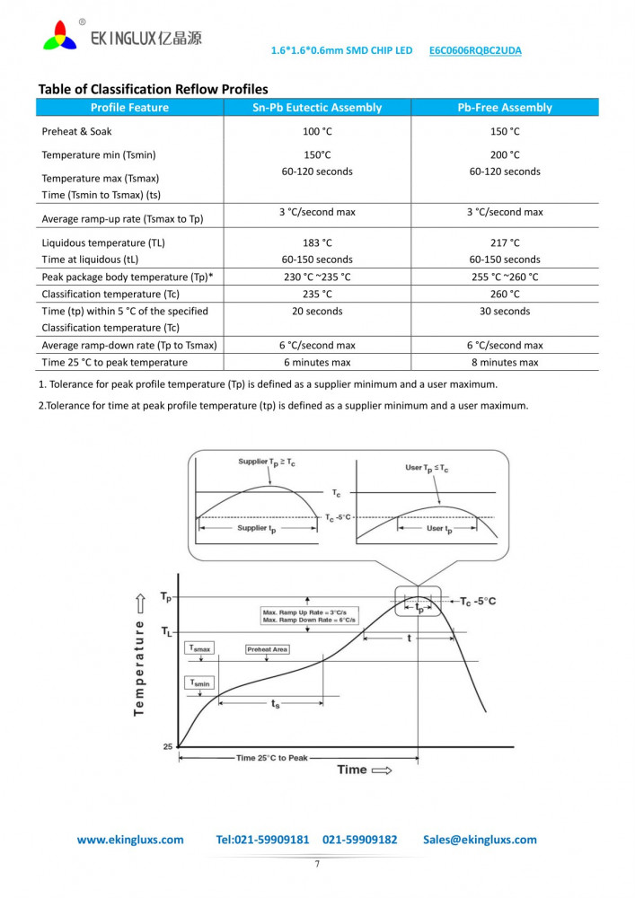 E6C0606RQBC2UDA datasheet page 7