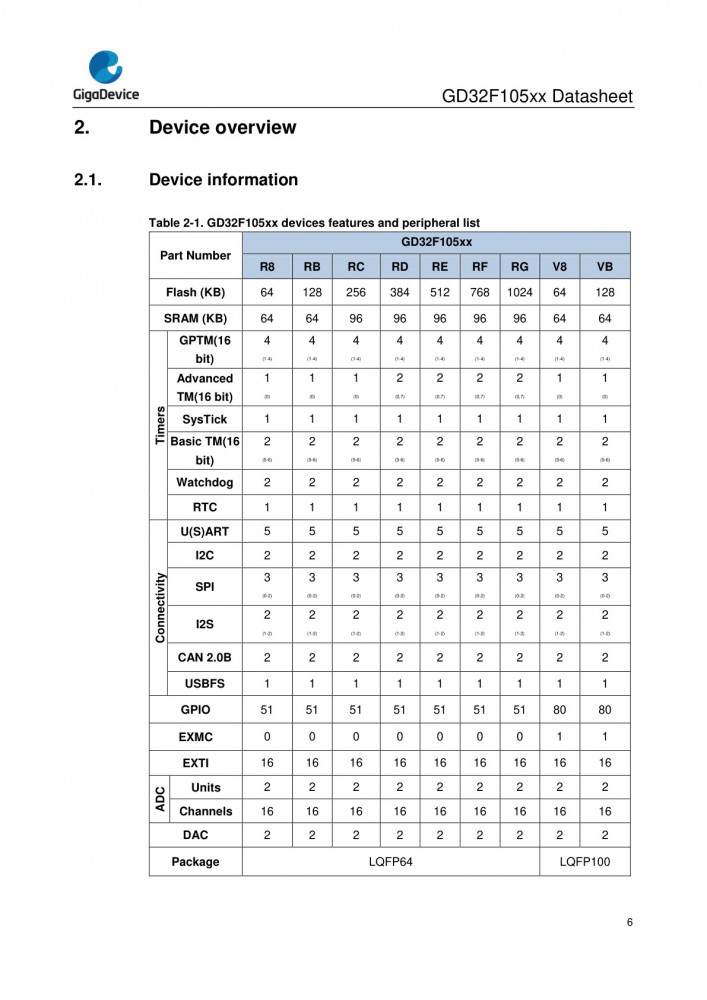 GD32F105VGT6 datasheet page 7