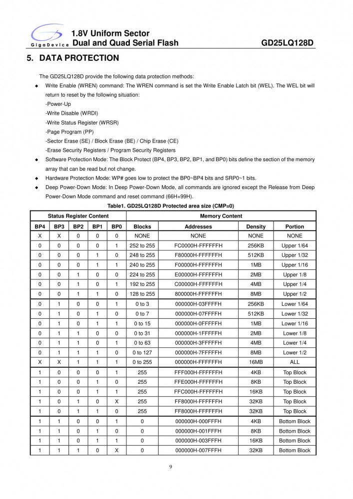 GD25LQ128D datasheet page 9
