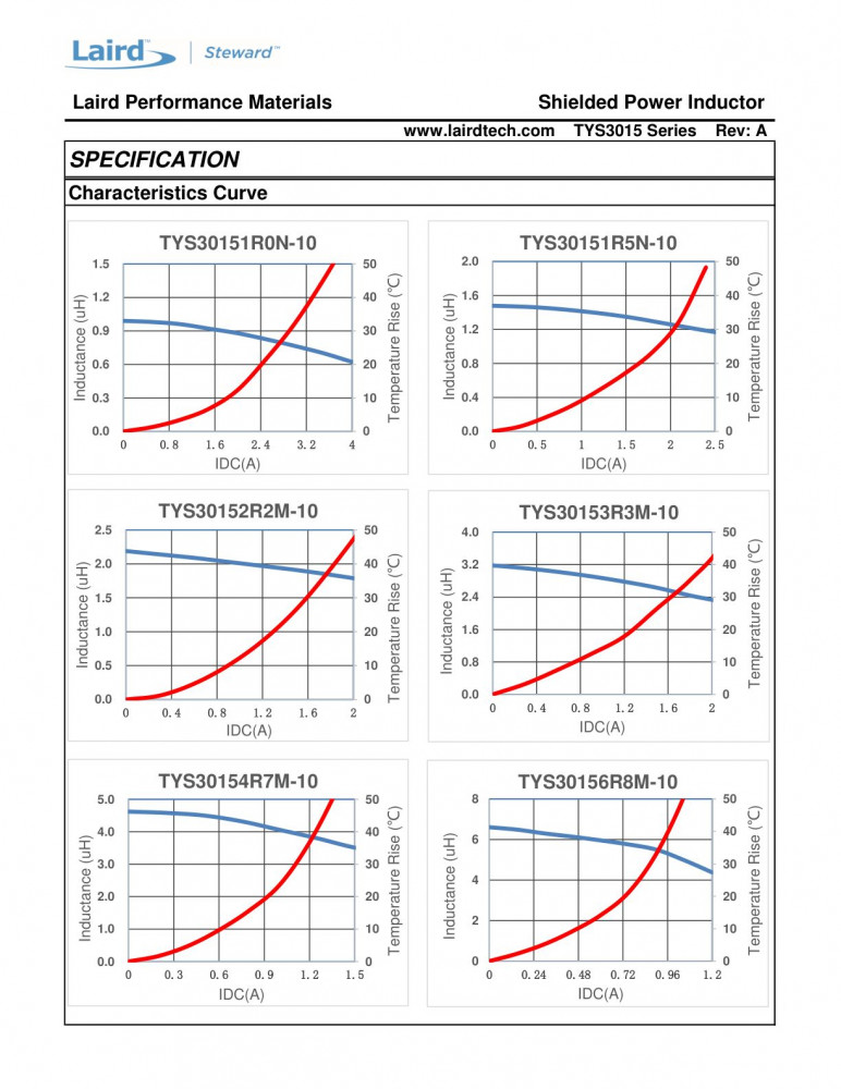 Laird TYS3015 series datasheet page 4